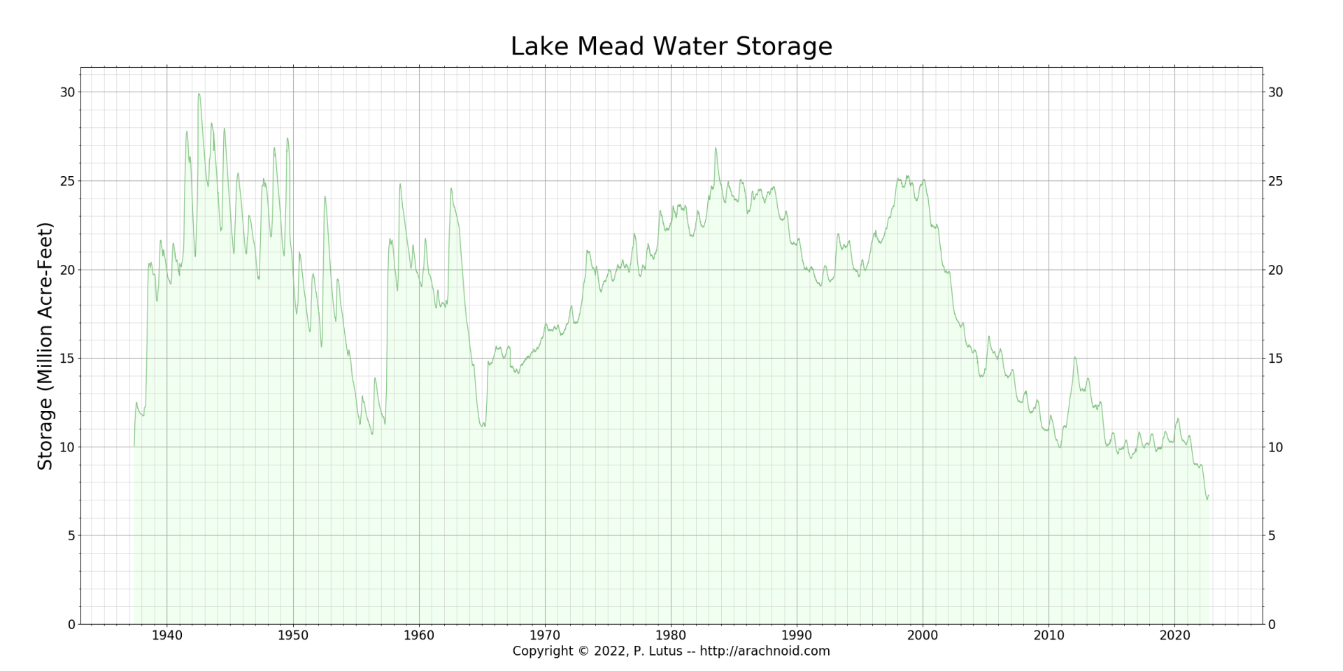 That's depressing! Lake Mead water levels over the years (video and ...